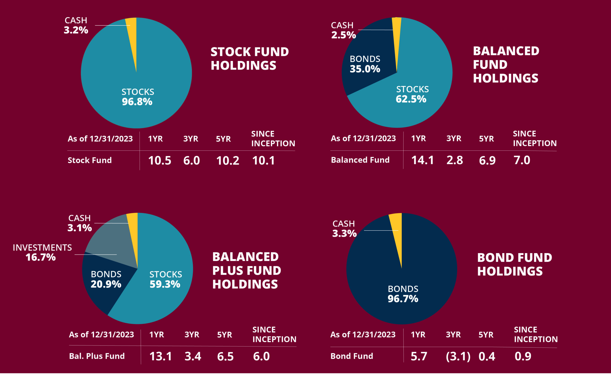 2023 Fund performance graph - Virginia United Methodist Foundation